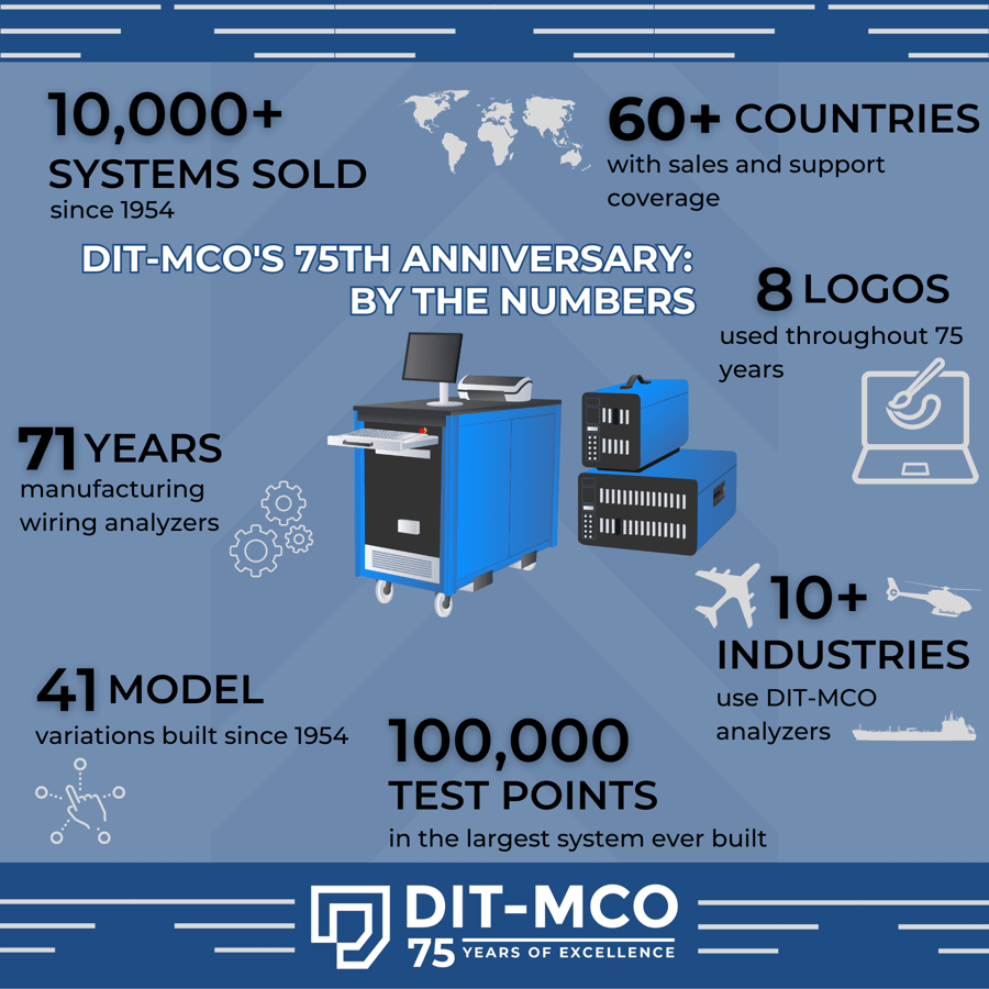 DIT-MCO's 75th Anniversary: By the Numbers